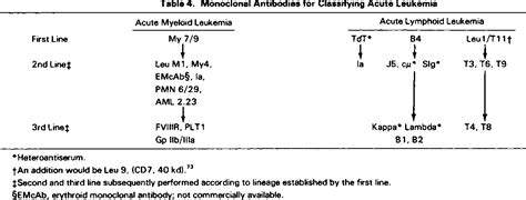 Table 4 From Classifying Acute Leukemia By Immunophenotyping A Combined Fab Immunologic