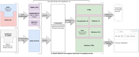 Is There A Graphic Diagram Available That Shows How Ionic 2 And All Related Technologies Connect