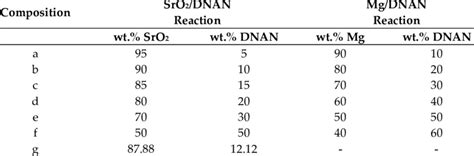 Binary Compositions Formulation Download Scientific Diagram
