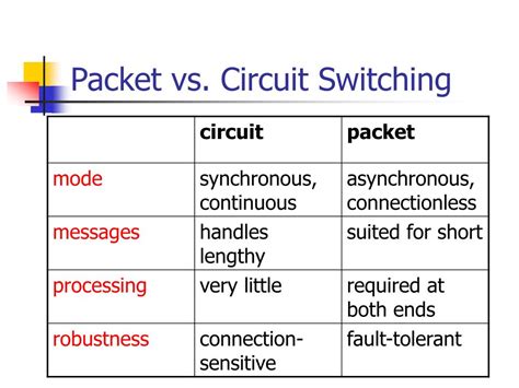 Circuit Switching And Packet Difference At John Brunner Blog