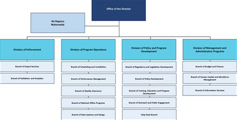 Organizational Chart What Is An Organization Chart Definition Types
