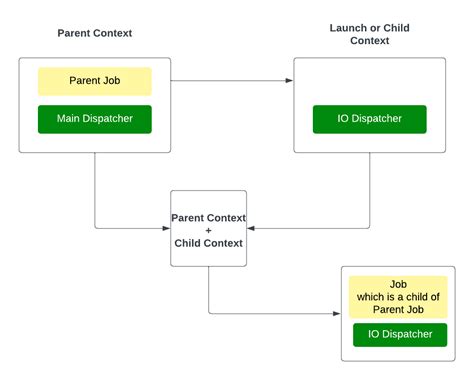 Structured Concurrency For Coroutines Unraveling The Fundamentals By Rohit Singh Medium