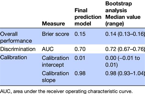 Summary Performance Measures For The Model And In Internal Validation Download Scientific