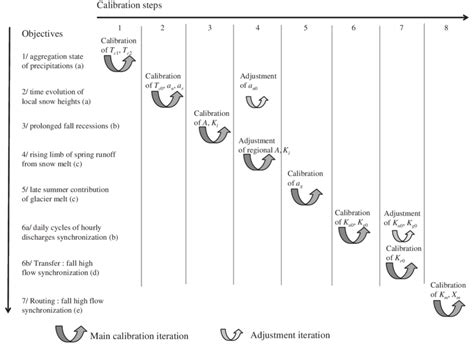 Calibration Steps And Corresponding Objectives Calibration Steps Are Download Scientific