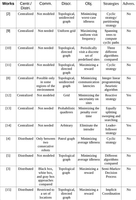 Figure 21 From A Distributed Approach To Multirobot Persistent