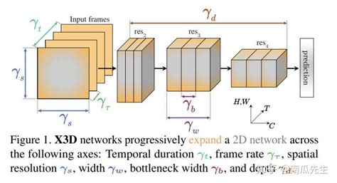 使用mindspore实现x3d视频动作分类模型 知乎