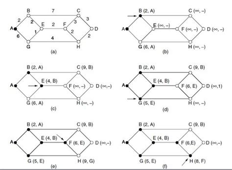 Solved Dijkstra Shortest Path Algorithm Please Solve This