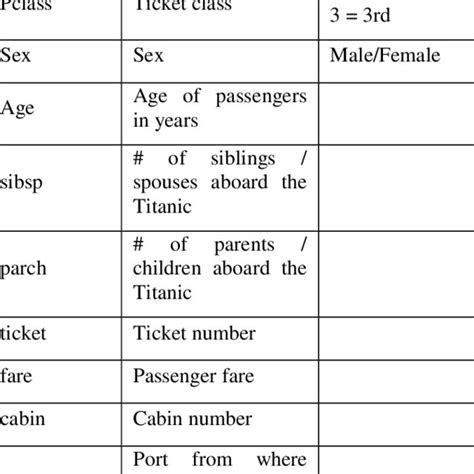 Pdf Predicting Survival On Titanic By Applying Exploratory Data