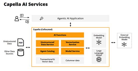 Couchbase Unveils Capella Ai Services To Accelerate Agentic App Development Blocks And Files