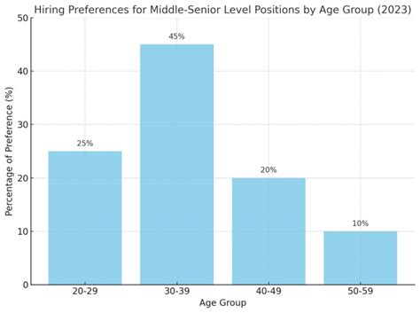 Dilbar Huseynzade On Linkedin ⁉️ Does Age Matter When Applying For