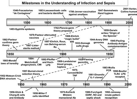 The Evolution Of The Understanding Of Sepsis Infection And The Host