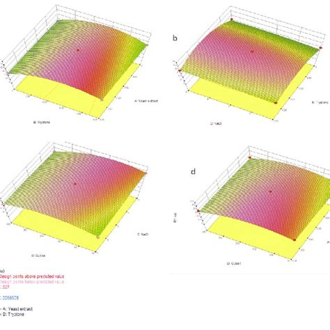 Response Surface Plot Of The Combined Effects Of Yeast Extract Download Scientific Diagram