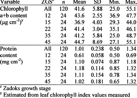 2 Mean Standard Deviation And Range Of Values For Measured Leaf