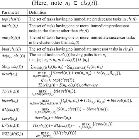 Table 1 From A Task Scheduling Method After Clustering For Data