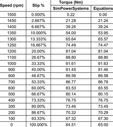 Speed Torque Values From The Simpowersystems Model And The Equations