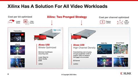 Xilinx представила ускорители Alveo U50 и U30 с высокой производительностью перекодирования