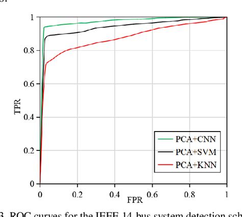 Figure 3 From Deep Learning Based Hybrid Detection Model For False Data