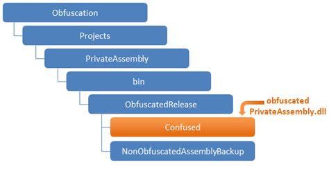 Configuring Visual Studio For Obfuscation Codeproject
