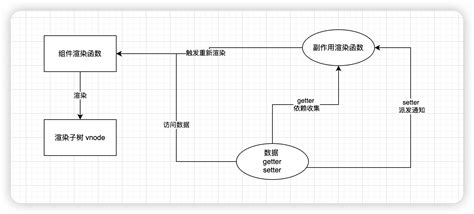 响应式原理总结 Alan 响应式原理总结 Alan