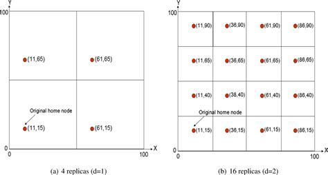 Sensors Free Full Text Data Centric Storage Technologies Analysis And Enhancement