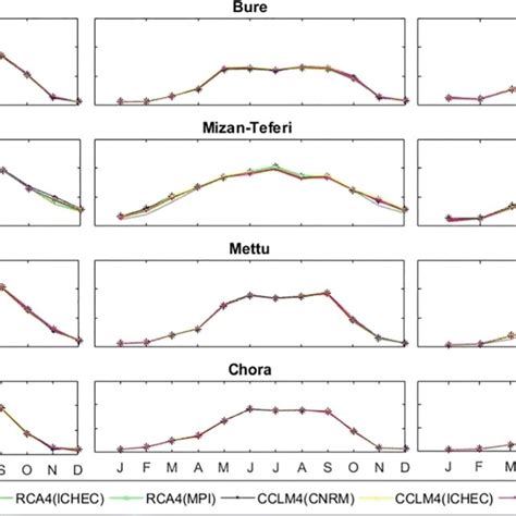 The Same As That Of Fig 2 But For Distribution Mapping Dm Bias Download Scientific Diagram