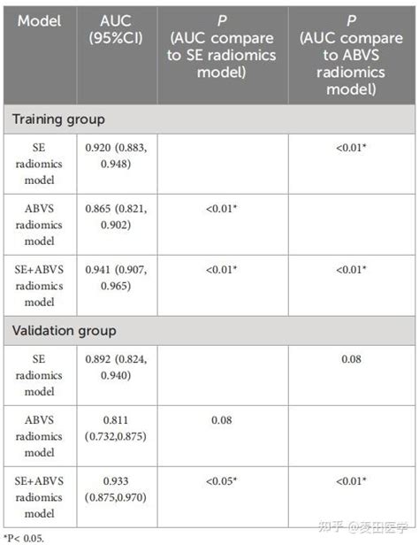 文献速递：多模态影像组学文献分享 基于多模式超声的临床放射学诺莫图，用于预测实质性低回声乳腺病变的恶性风险 知乎