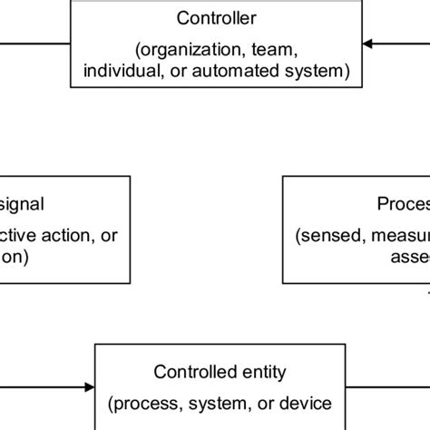 Example Of A Dependency Structure Cyclic Graph Download Scientific Diagram