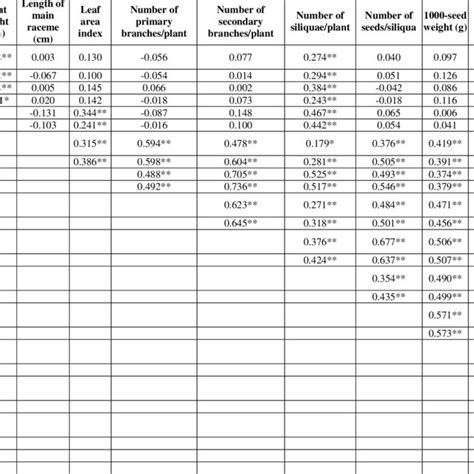 Estimates Of Phenotypic Correlation Coefficient Computed Between 14 Download Scientific Diagram