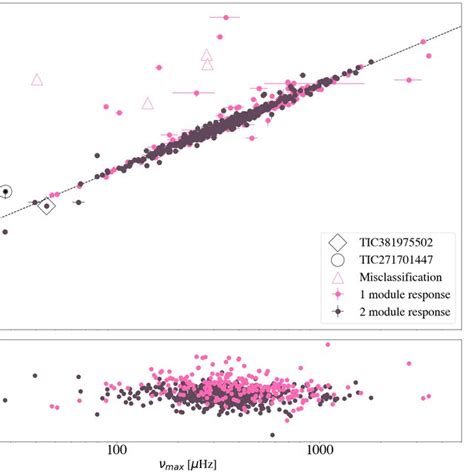 The Main Panel Shows ∆ν As A Function Of ν Max Measured By The Download Scientific Diagram