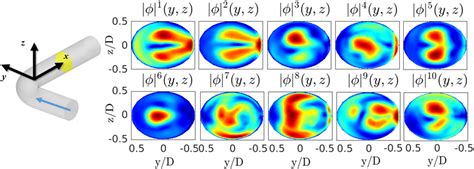 Ten First Pod Modes Of The Velocity Magnitude Over Section 2d Blue