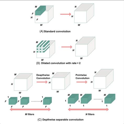 Illustration Of Different Convolutions A Standard Convolution With Download Scientific