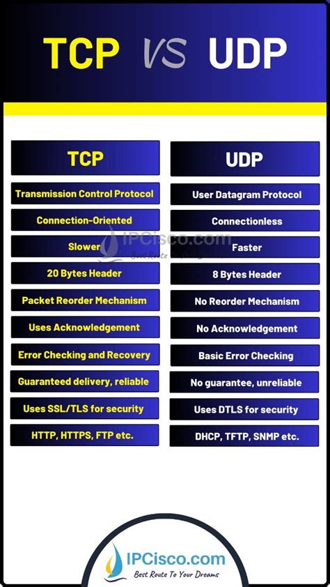 Tcp Vs Udp Comparison In 2025 Transmission Control Protocol Learn