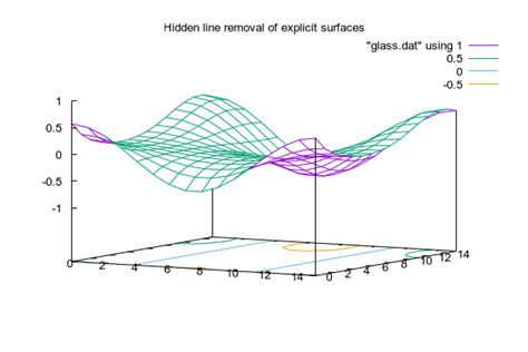 Gnuplot Demo Script Hidden Dem