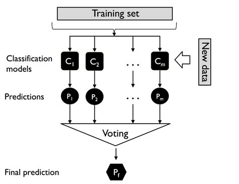 Ensemble Methods In Machine Learning Examples Analytics Yogi