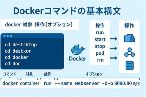 Docker超入門：dockerコマンドの基本構文を理解しよう Docker超入門 PartⅠ 演習で学ぶインフラlinux
