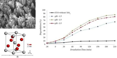 Ph 在水热合成 Tio2 纳米棒光催化剂中的作用 Chemistryselect X Mol