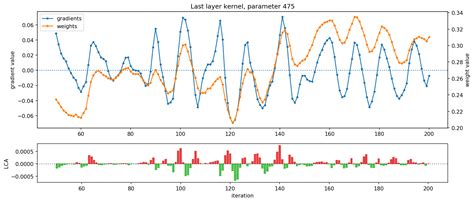 Introducing LCA Loss Change Allocation For Neural Network Training Uber Blog