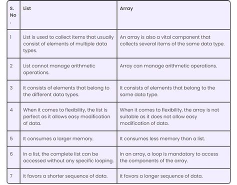 Tejaswani Lodha On Linkedin Lists Arrays Ai Masai Selflearning Dailylearning Python
