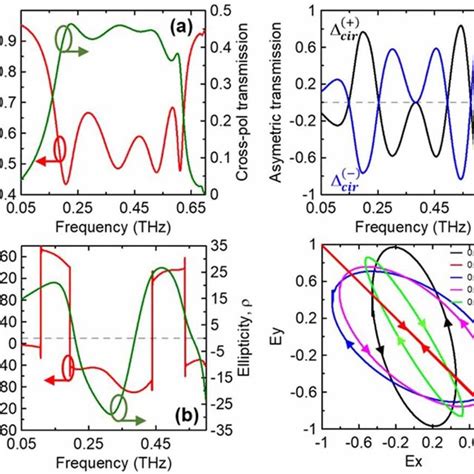 A Evolution Of The Asymmetric Transmission Parameter Δcir For
