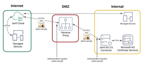 Overview Integrating With Active Directory Certificate Services Ad