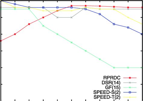 end to end delivery ratio of routing algorithms under different node