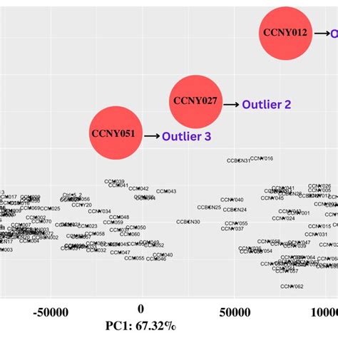 Detecting Outlier Patients In Raw Data Using Pca Download Scientific Diagram