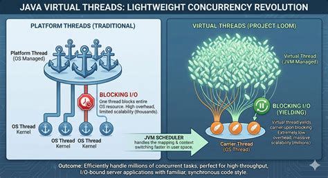 Virtual Threads In Java A Practical Guide For Modern Concurrency