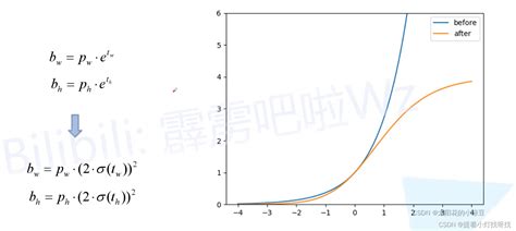 YOLO的前世今生 cspdarknet框架 CSDN博客