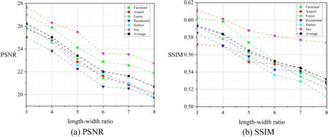 Characterization And Experimental Verification Of The Rotating
