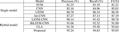 result comparisons of csc dataset with other methods download