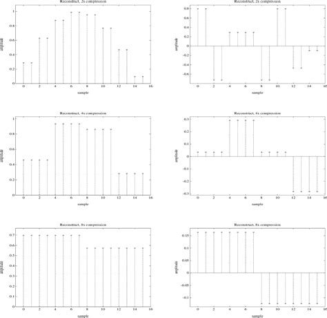 Figure 7 From Discrete Wavelet Transforms Theory And Implementation