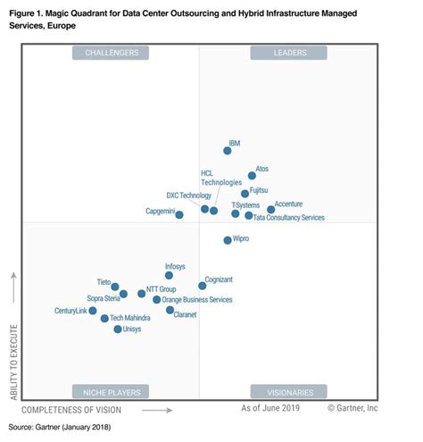 Gartner Magic Quadrant Data Center Unitasl