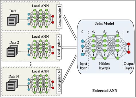 Figure 4 From Federated Ann Based Critical Path Analysis And Health