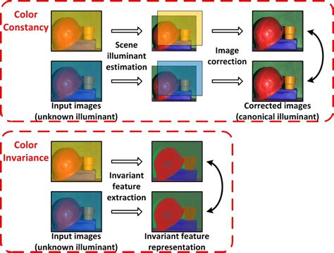 Comparison Of Color Constancy And Color Invariance Sample Image Is